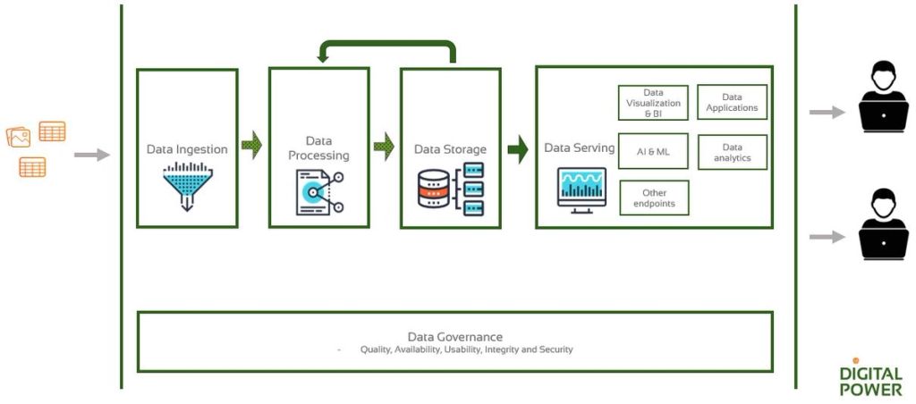 Implementing a Data Platform | Digital Power