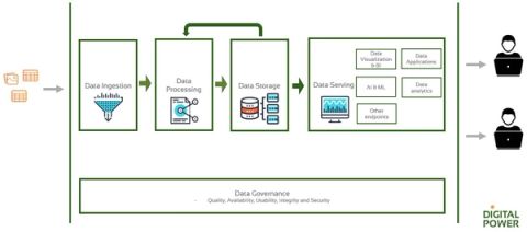 Implementing a Data Platform | Digital Power