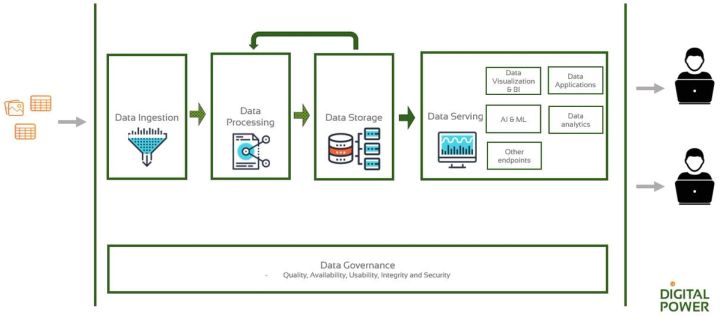 Implementing a Data Platform | Digital Power
