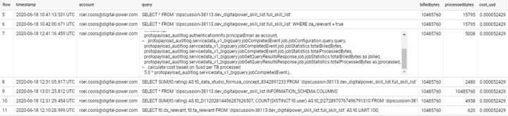 Monitoring BigQuery costs | Digital Power