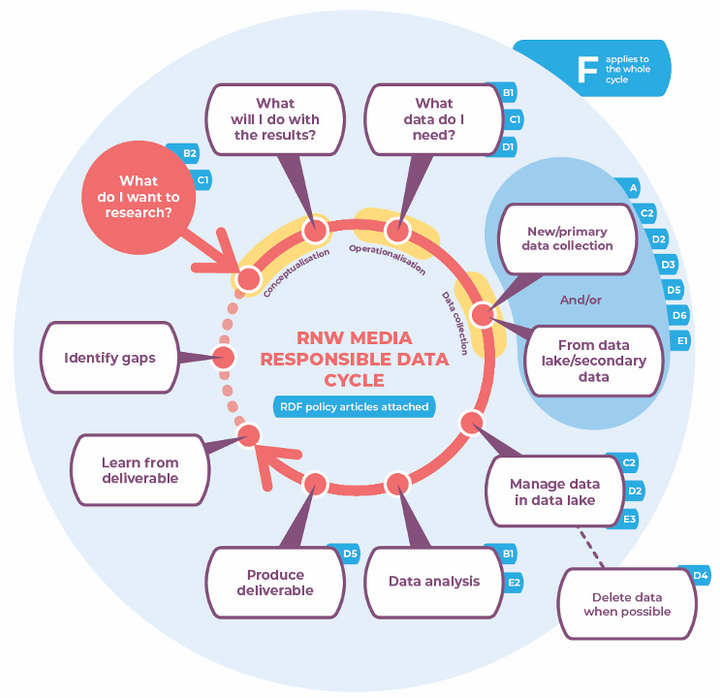RNW Media: Responsible data collection and processing | Digital Power