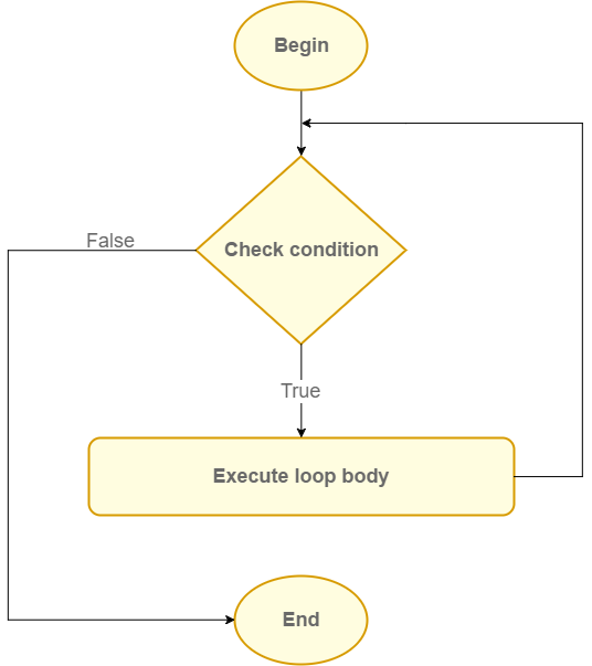 C# While Loop - Beginner C# Course | codeeasy.io