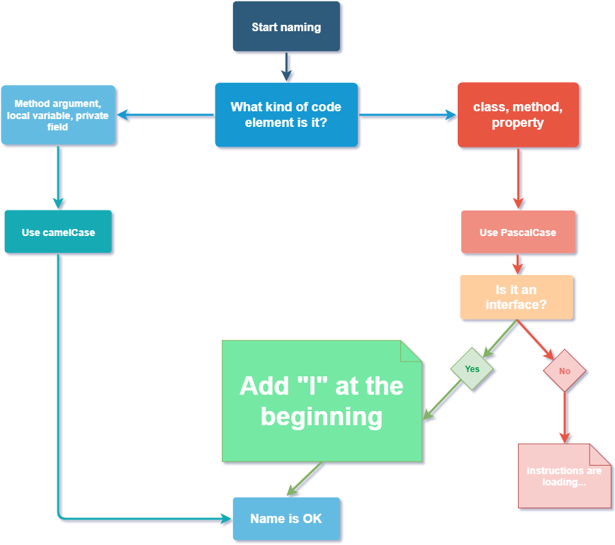 Interfaces in C# with Examples - Intermediate C# Course codeeasy.io