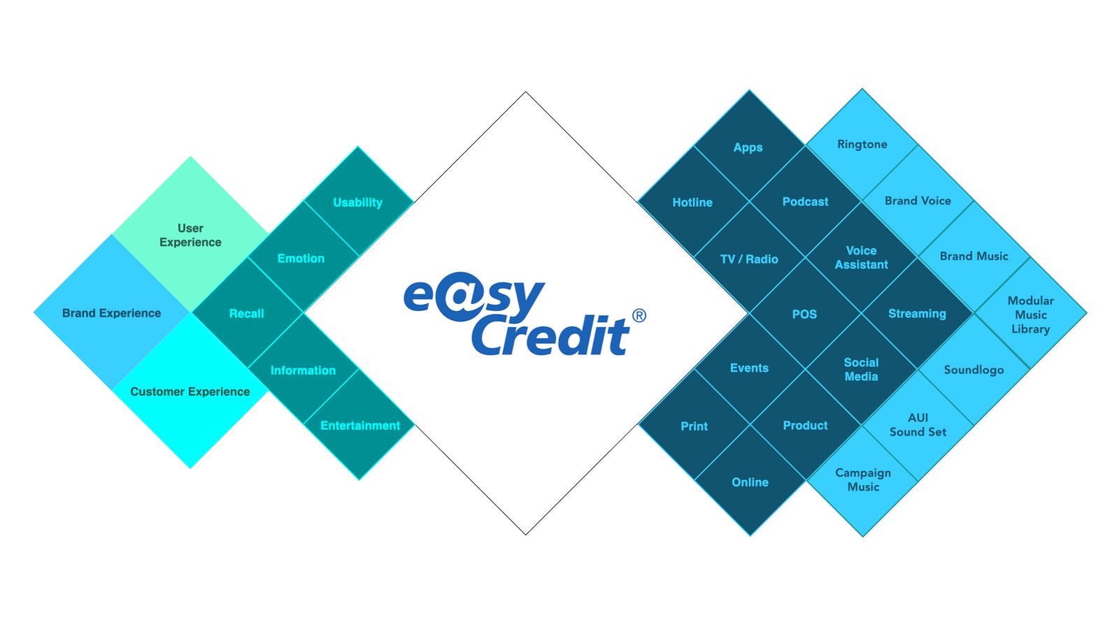 easyCredit Sonic Branding • TRO Sound Branding Agentur