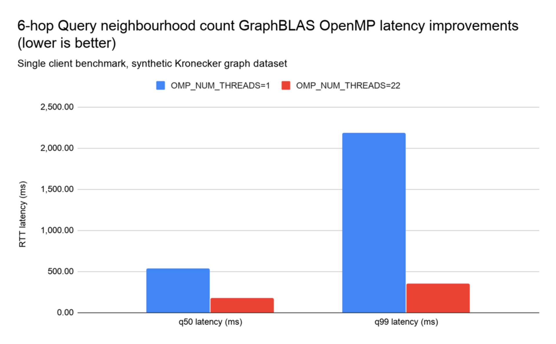RedisGraph 2.0 Boosts Performance Up to 6x | Redis