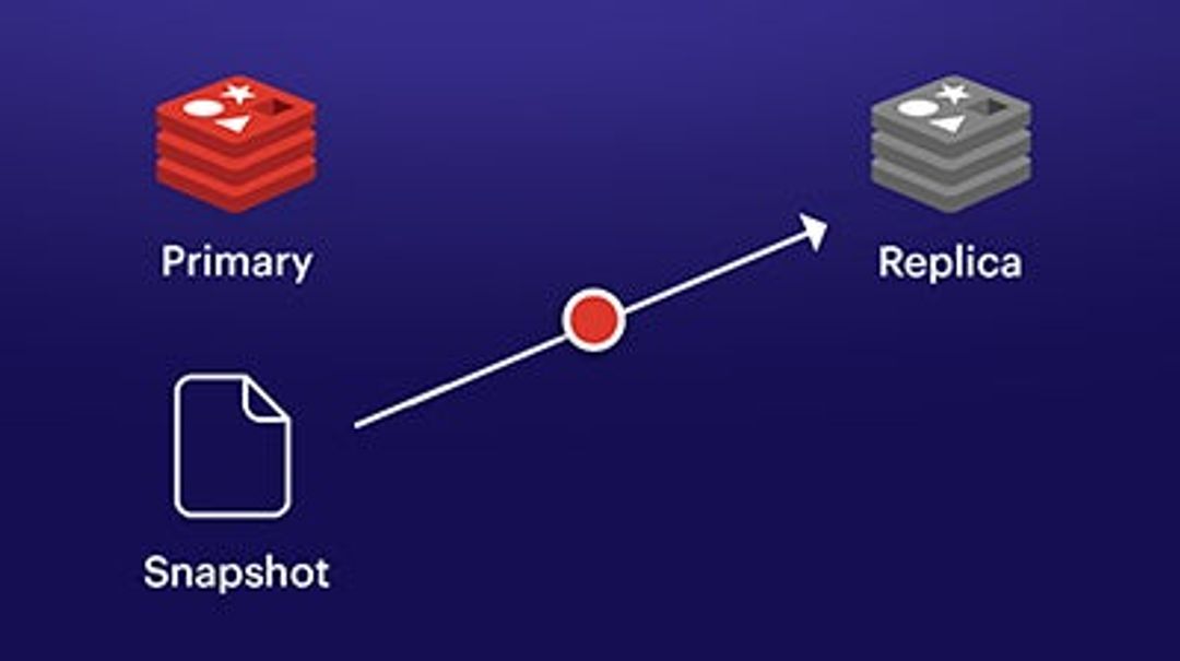 Data Replication Explained: Examples, Types, and Use Cases | Redis