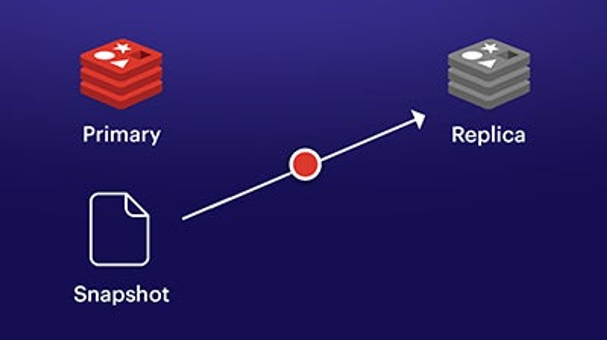Data Replication Explained: Examples, Types, and Use Cases | Redis