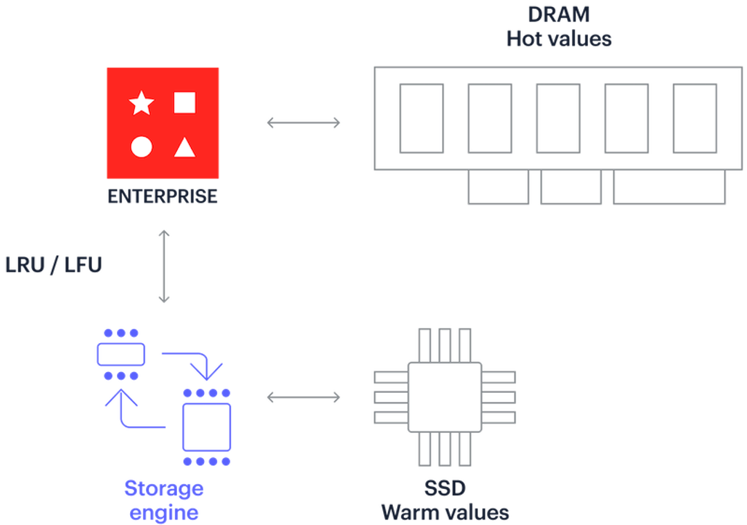 Redis 7.2 Sets New Experience Standards Across Redis Products | Redis