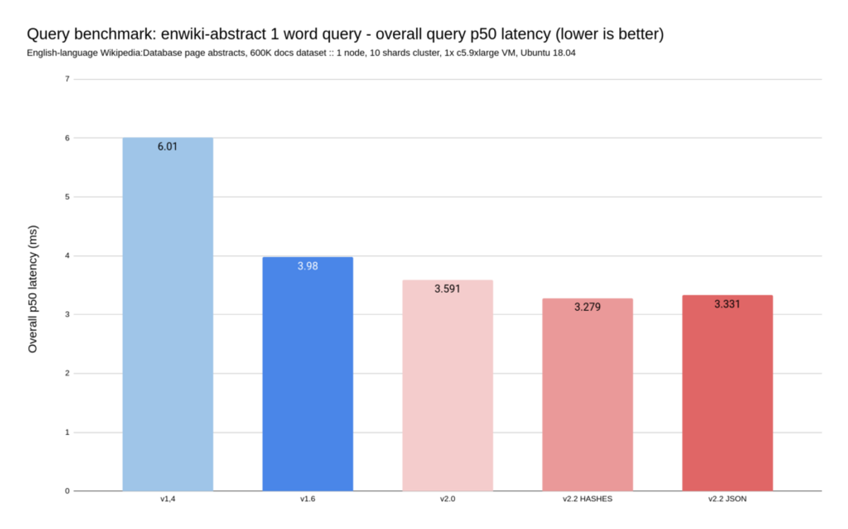 RedisJSON: Performance Benchmarking | Redis