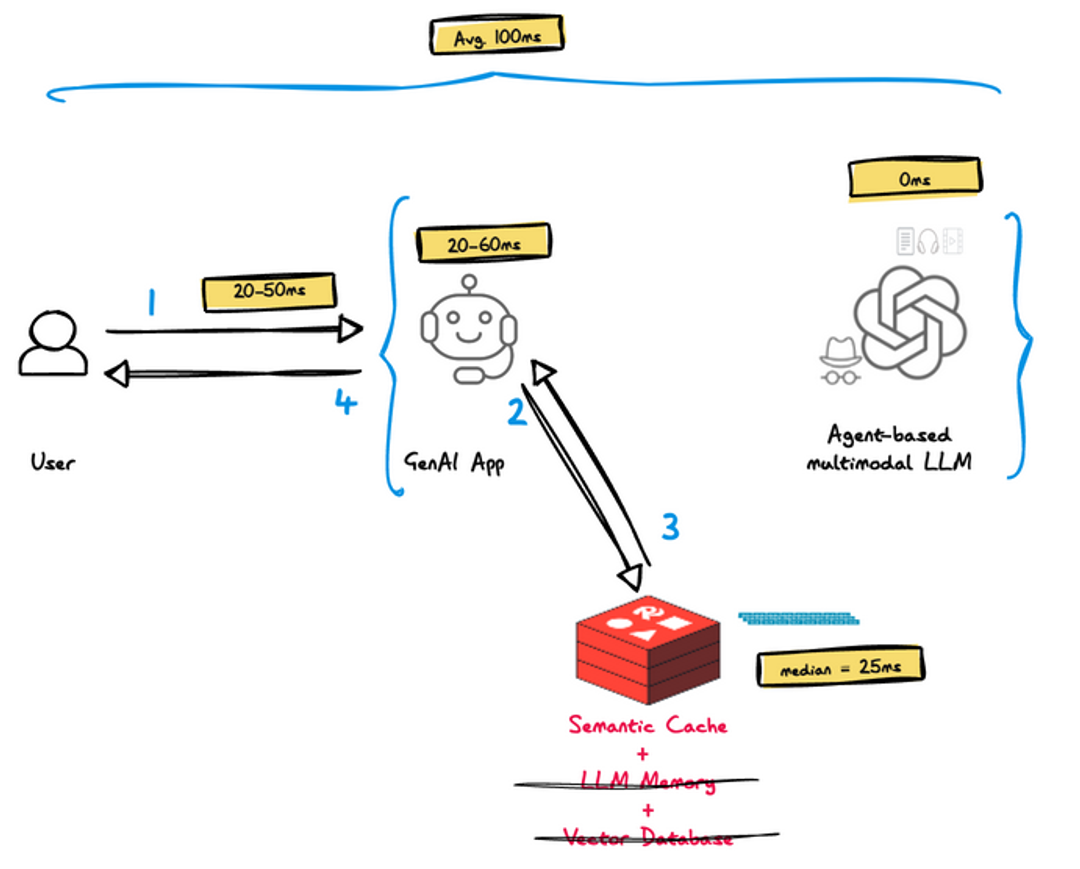 Using Redis for real-time RAG goes beyond a Vector Database | Redis