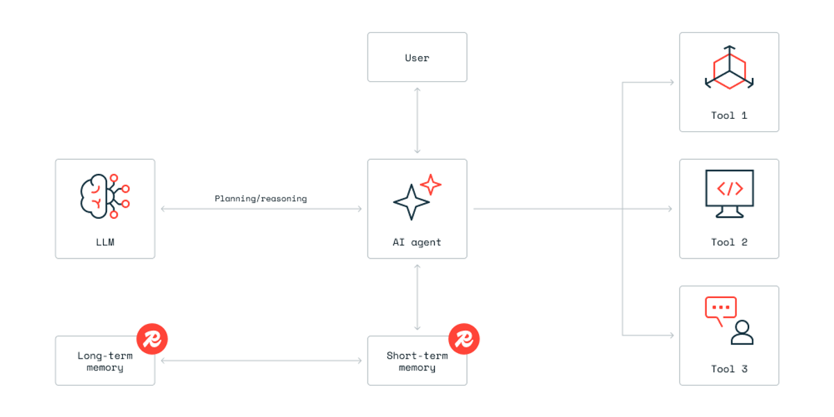 Build smarter AI agents: Manage short-term and long-term memory with Redis | Redis