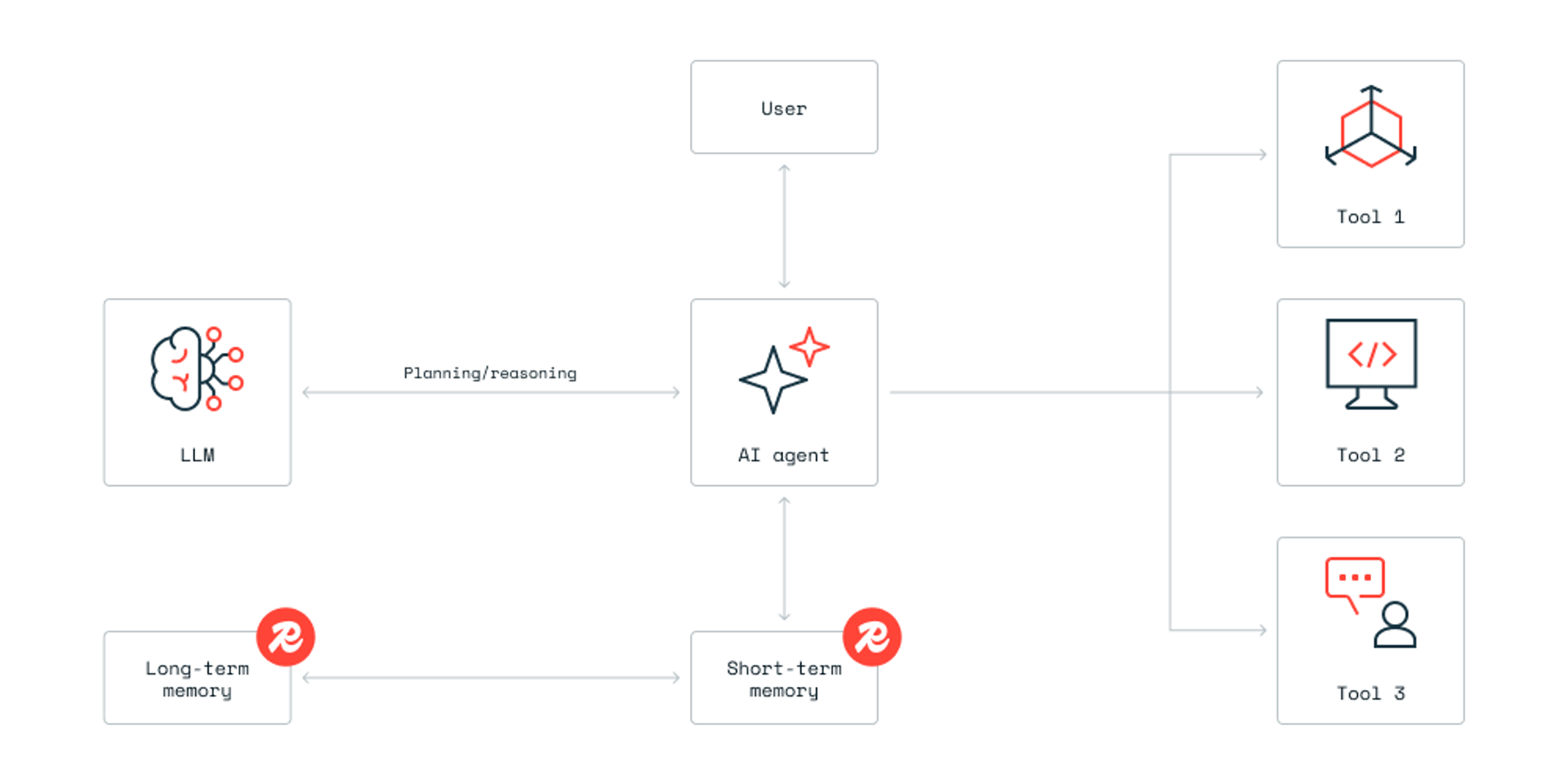 Build smarter AI agents: Manage short-term and long-term memory with Redis | Redis
