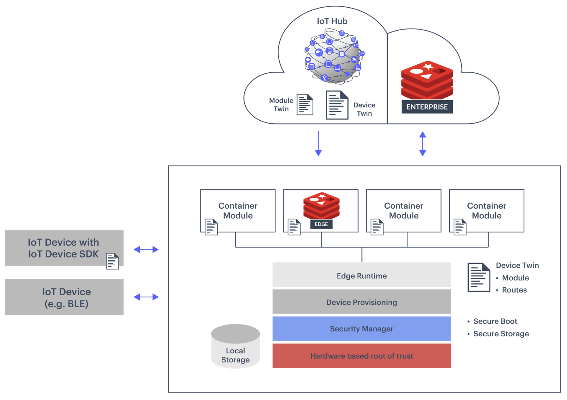 RedisEdge: A Dedicated IoT Database for Edge Computing | Redis