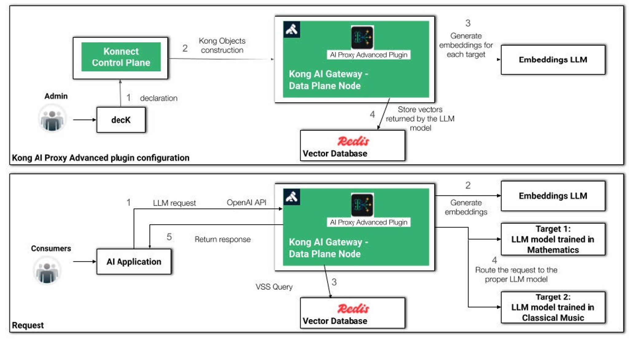 Semantic processing and vector similarity search with Kong AI gateway and Redis | Redis