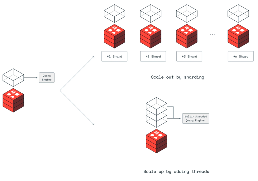 Announcing faster Redis Query Engine, and our vector database leads benchmarks | Redis