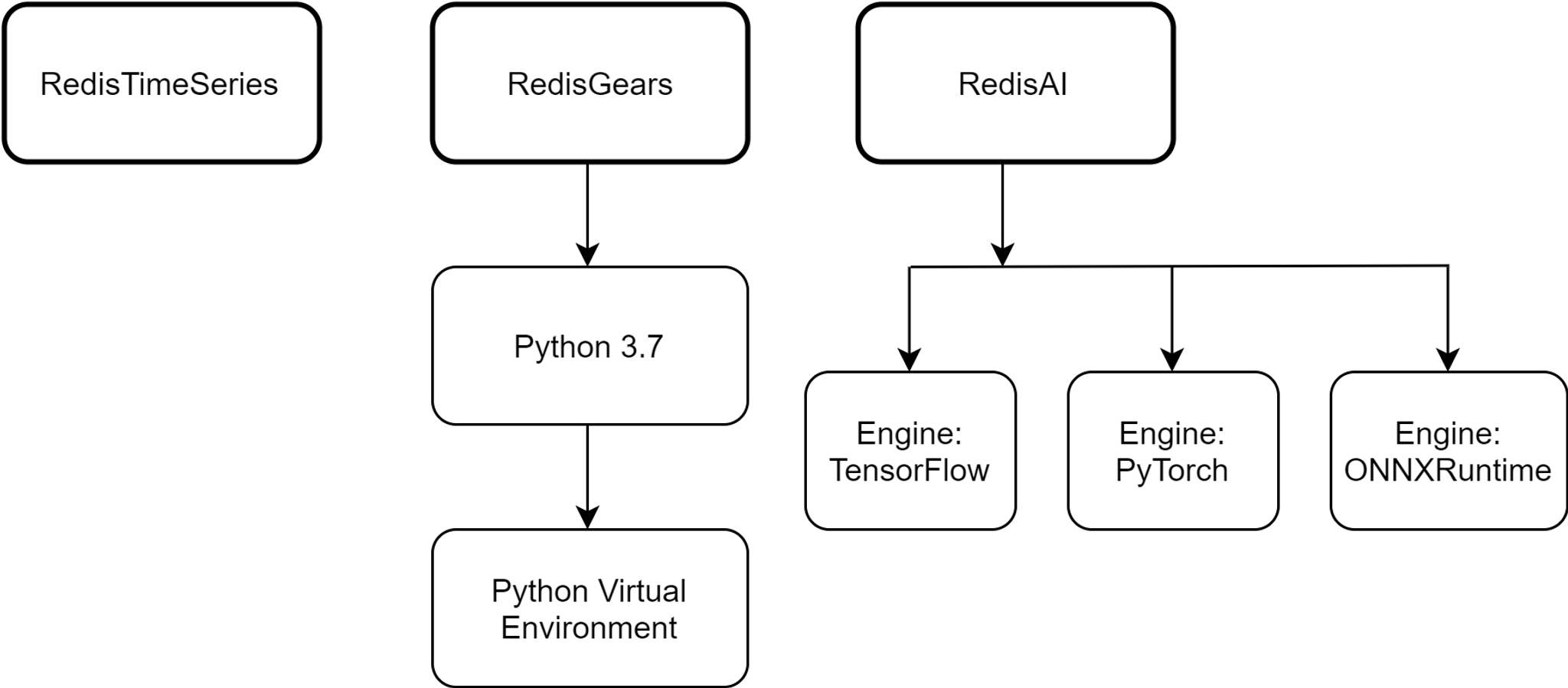 Getting Redis Modules Into ARM Land Part1 | Redis