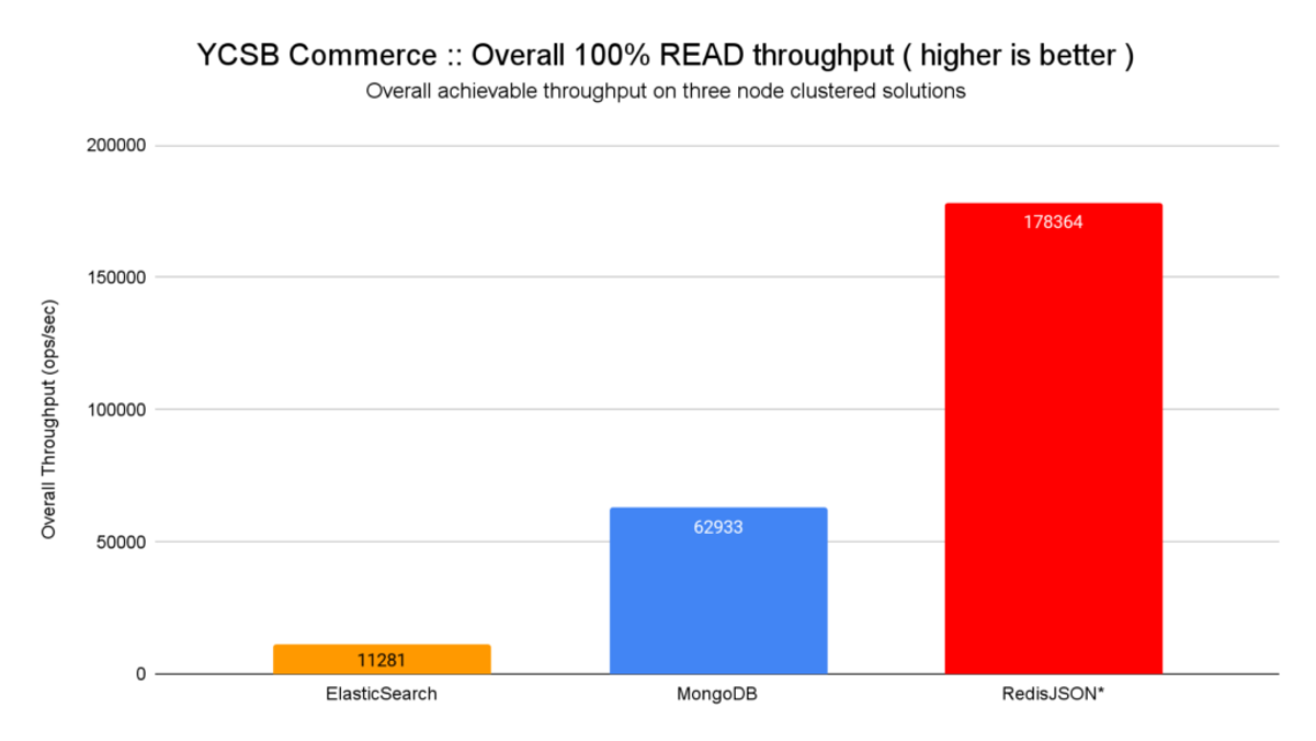 RedisJSON: Performance Benchmarking | Redis