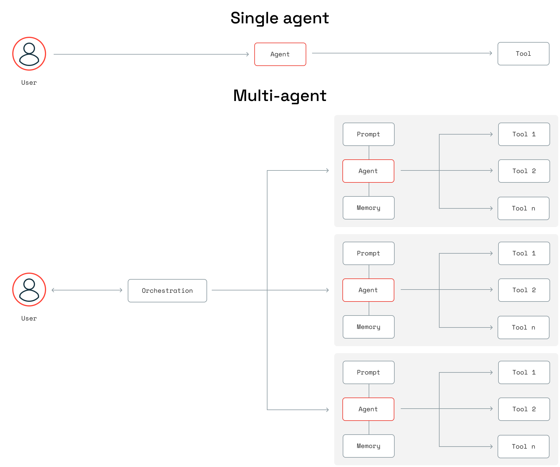 Agentic RAG: How enterprises are surmounting the limits of traditional RAG