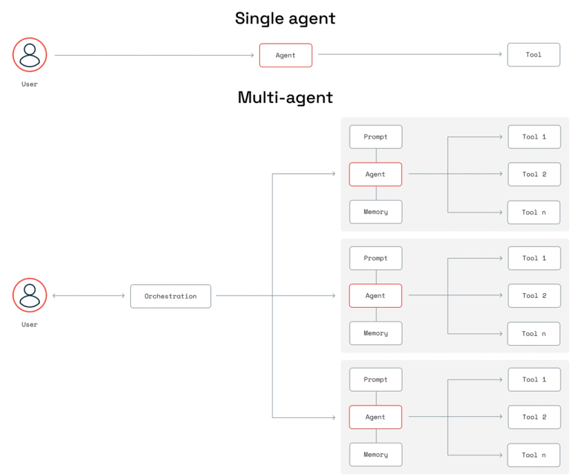 Agentic RAG: How enterprises are surmounting the limits of traditional RAG