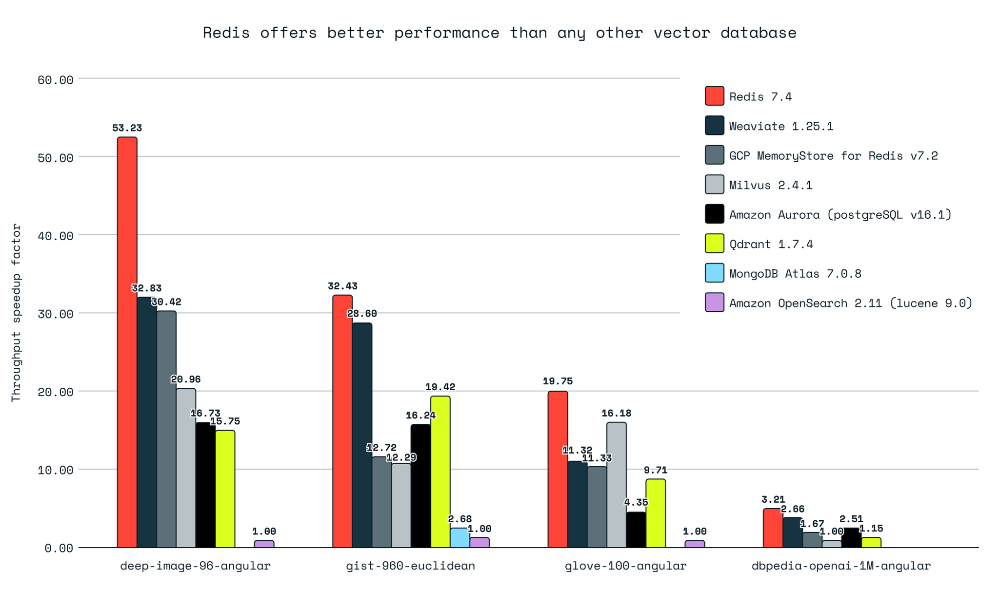 Benchmarking results for vector databases | Redis