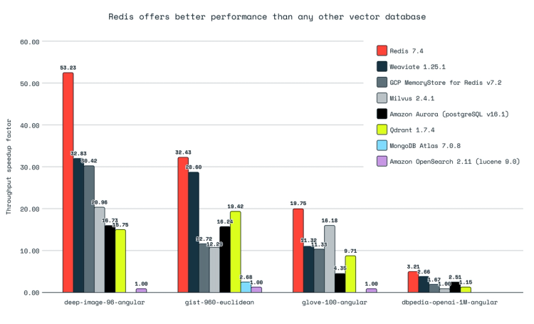 Benchmarking results for vector databases | Redis
