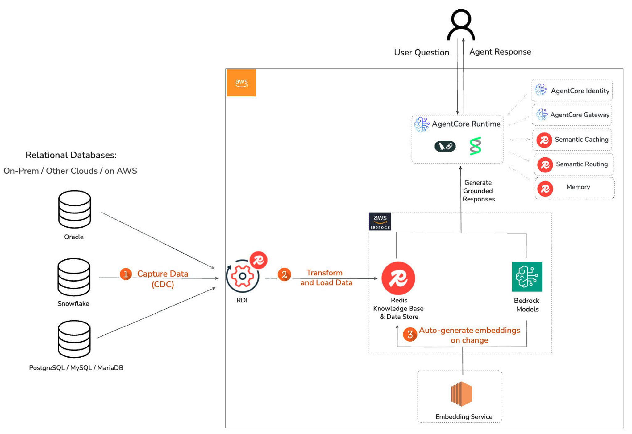 Redis Data Integration
