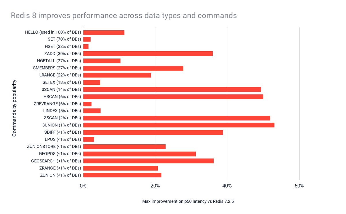 Try Redis 8.0-M02 today. The fastest Redis ever. | Redis
