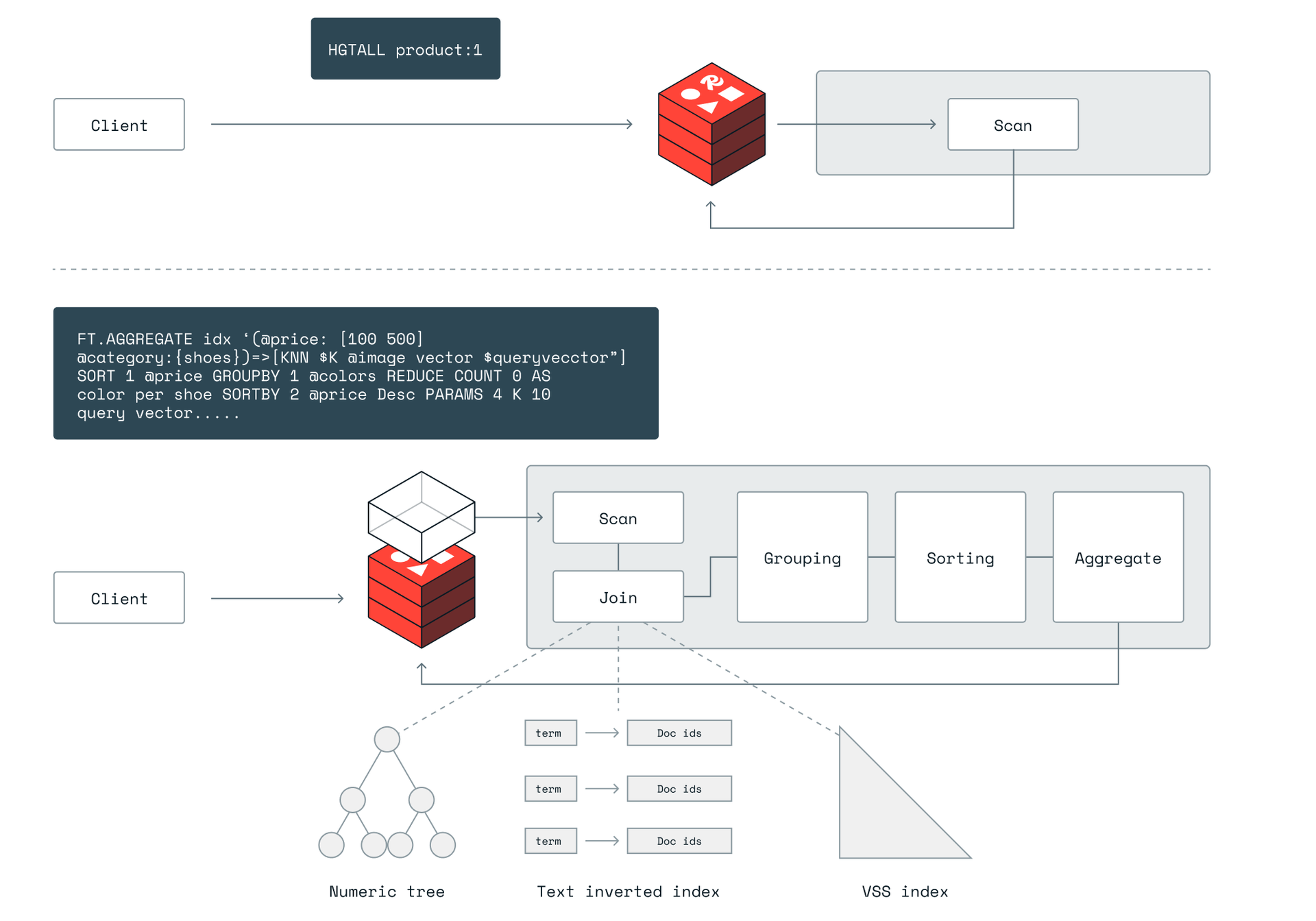 Benchmarking results for vector databases | Redis