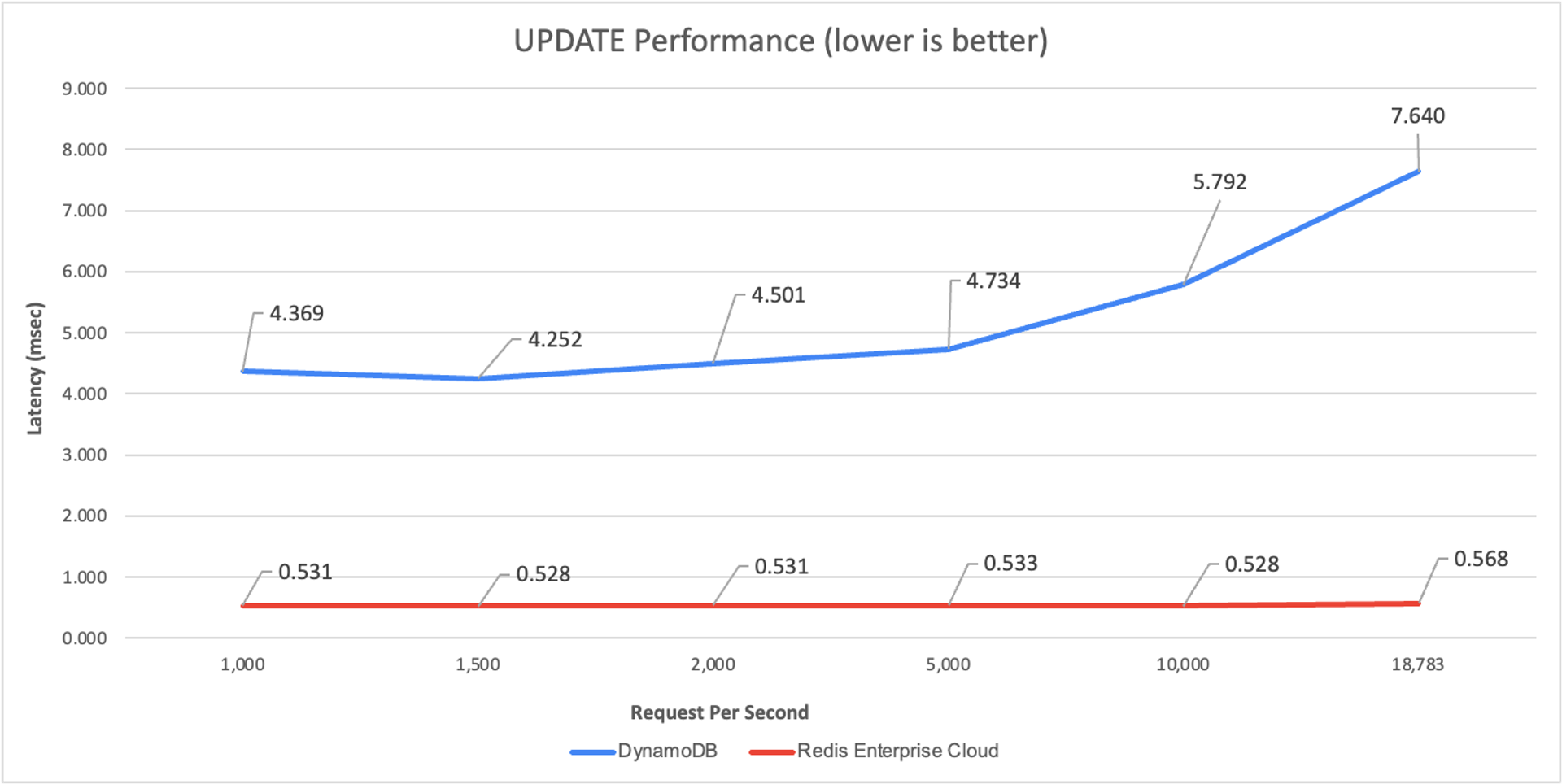 What Serverless Databases as a Service Accomplish – and Why They Matter | Redis