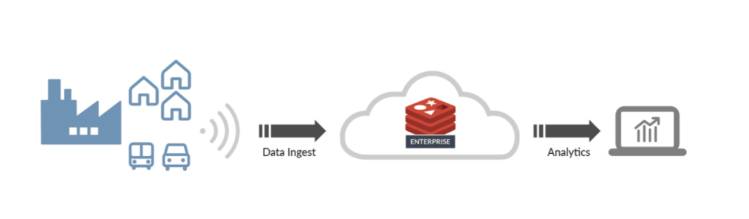 Redis Use Case Examples for Developers | Redis