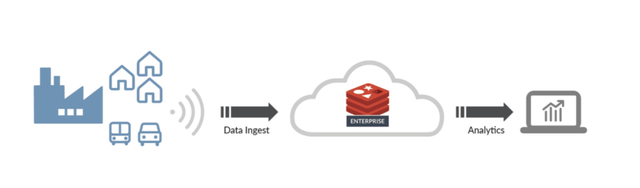 Redis Use Case Examples for Developers | Redis