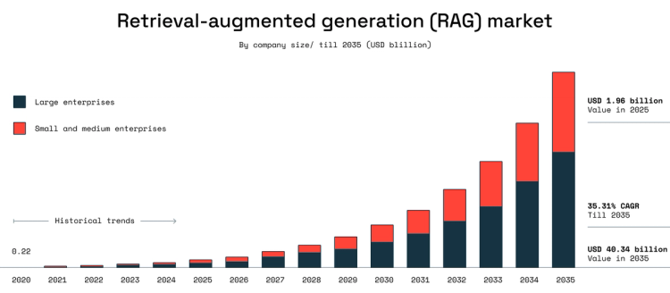 Agentic RAG: How enterprises are surmounting the limits of traditional RAG