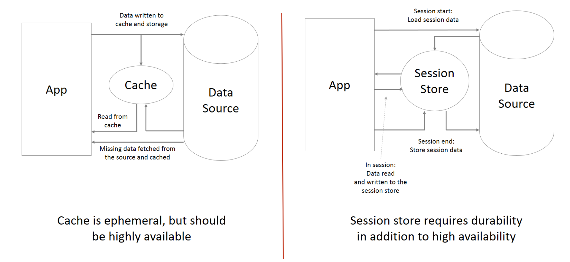 Cache vs. Session Store | Redis