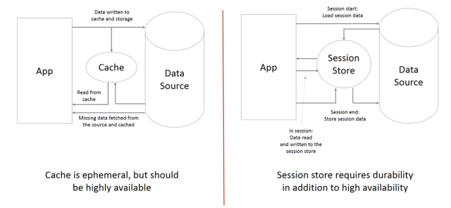 Cache vs. Session Store | Redis