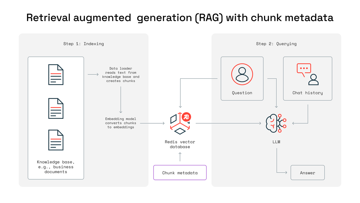 LLM Chunking: How to Improve Retrieval & Accuracy at Scale | Redis