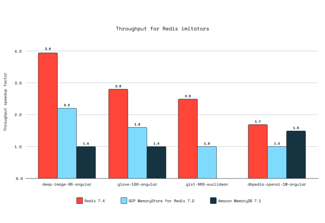 Announcing faster Redis Query Engine, and our vector database leads ...