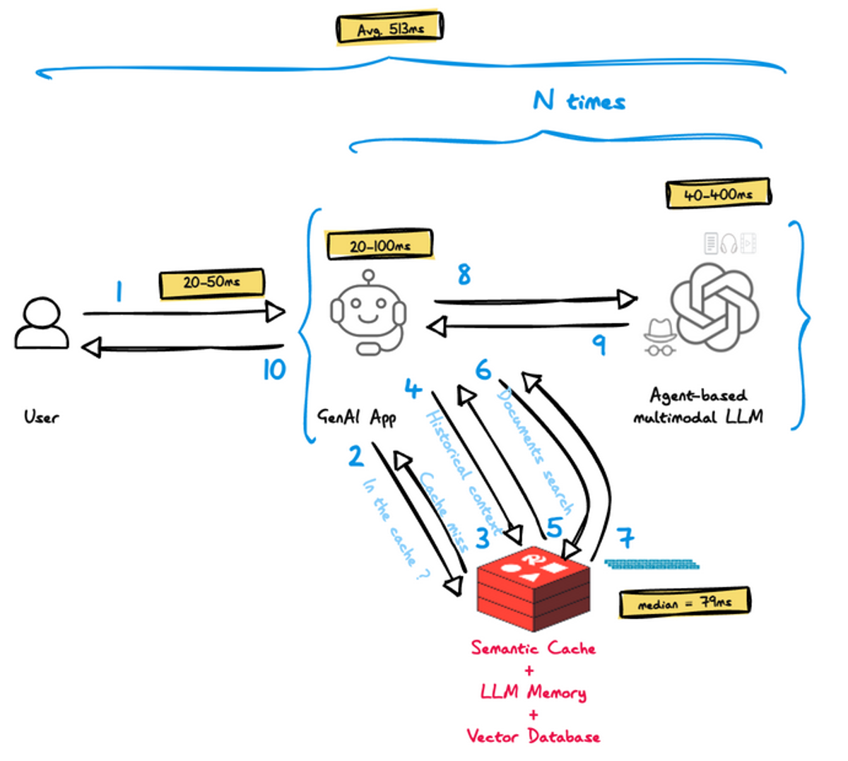Using Redis for real-time RAG goes beyond a Vector Database | Redis