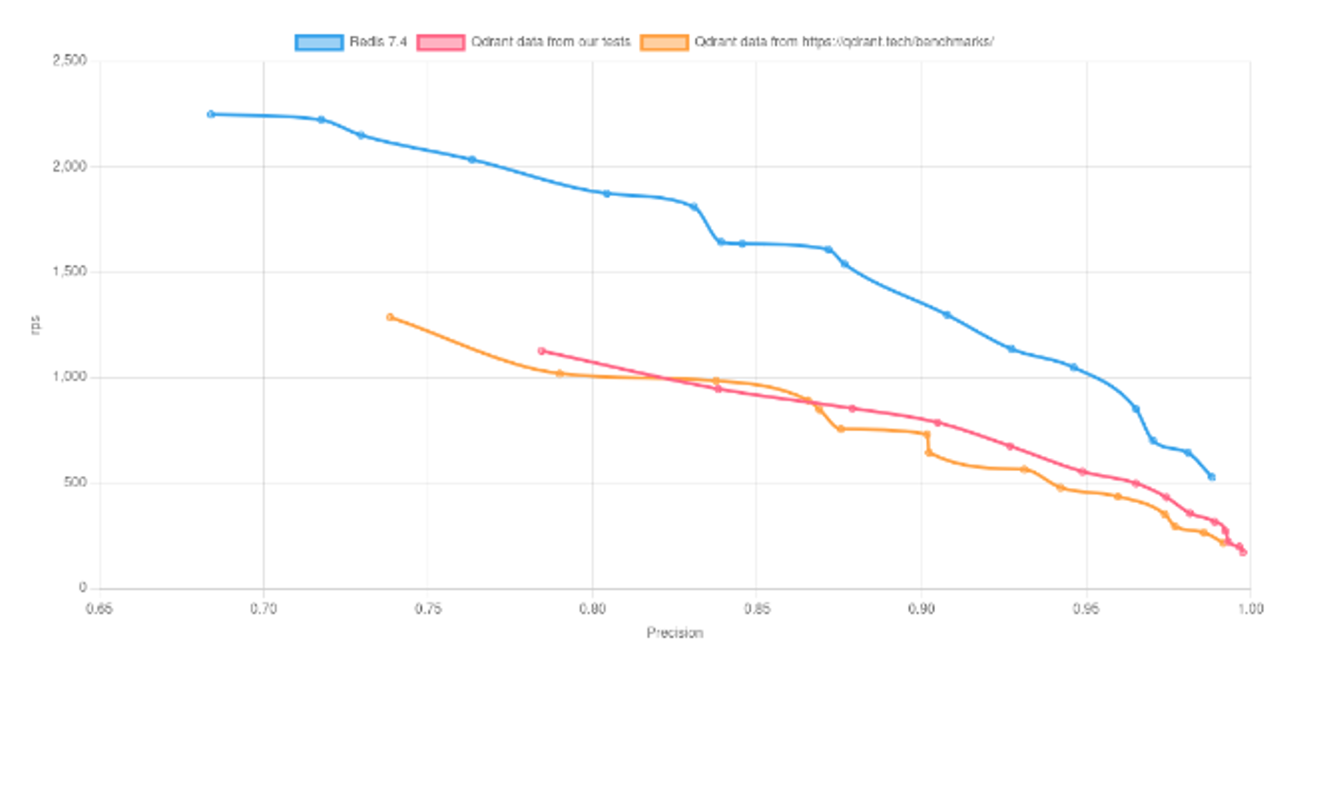 Benchmarking results for vector databases | Redis