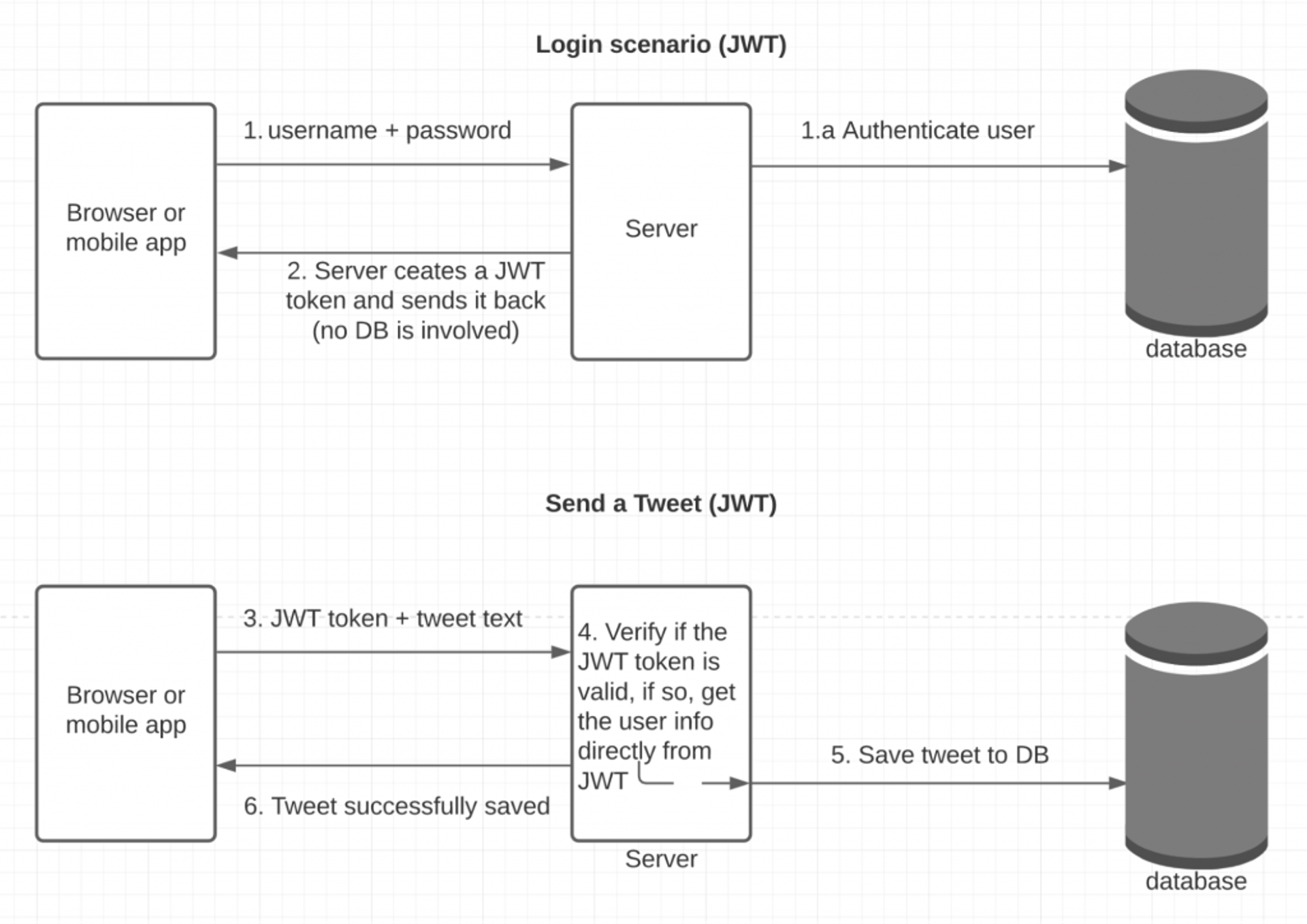 JSON Web Tokens (JWT) are Dangerous for User Sessions—Here’s a Solution ...