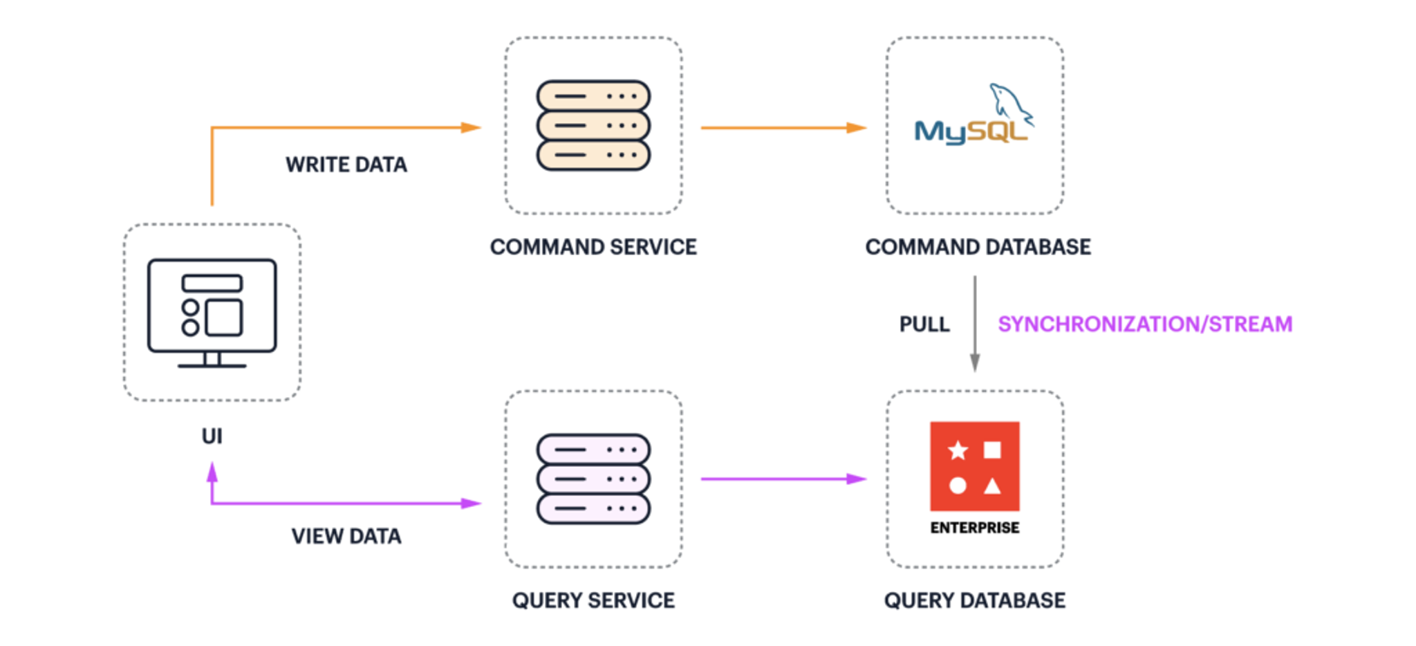 Redis MySQL: 3 Reasons Why Your MySQL Database Needs Redis | Redis