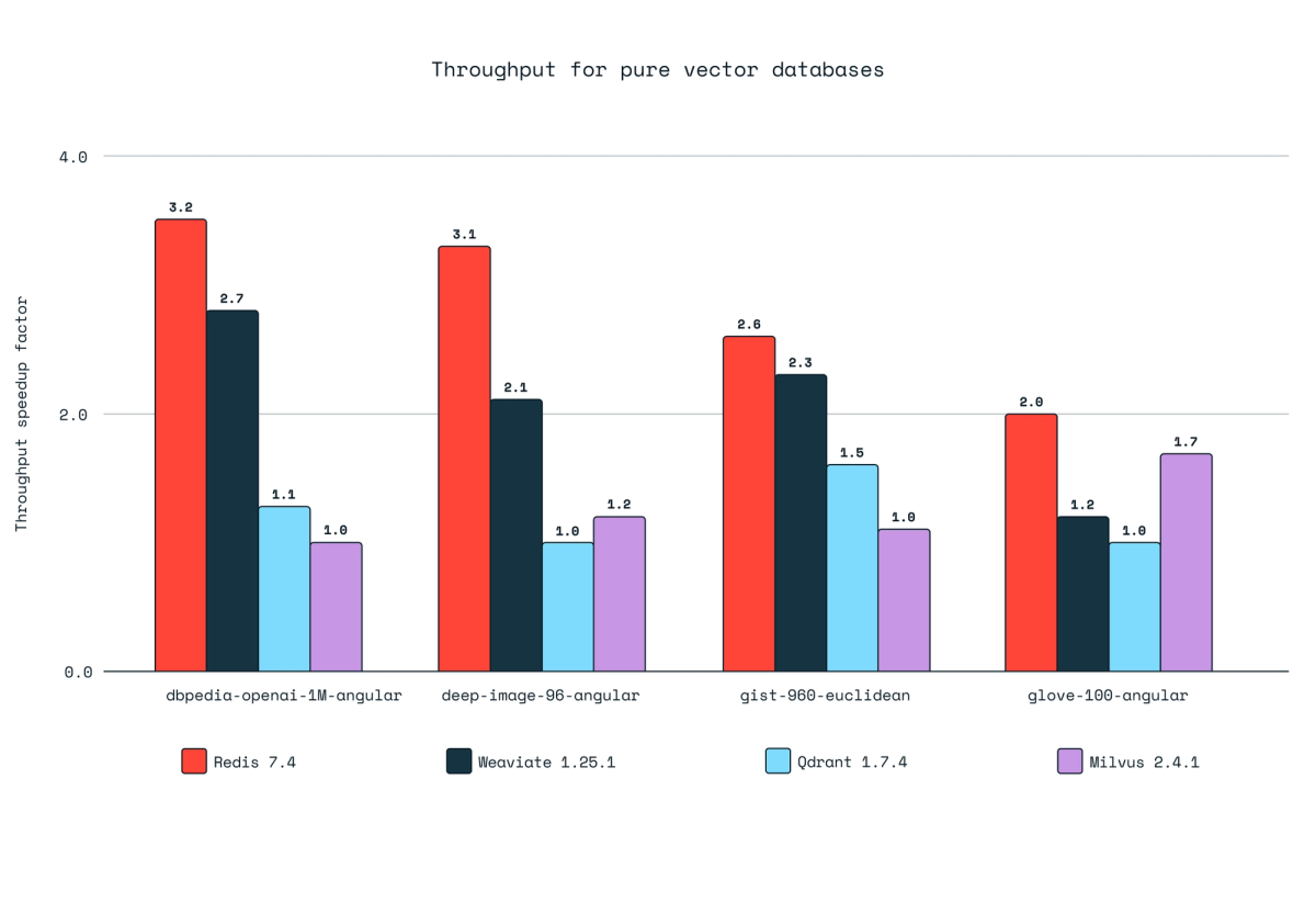 Announcing faster Redis Query Engine, and our vector database leads benchmarks | Redis