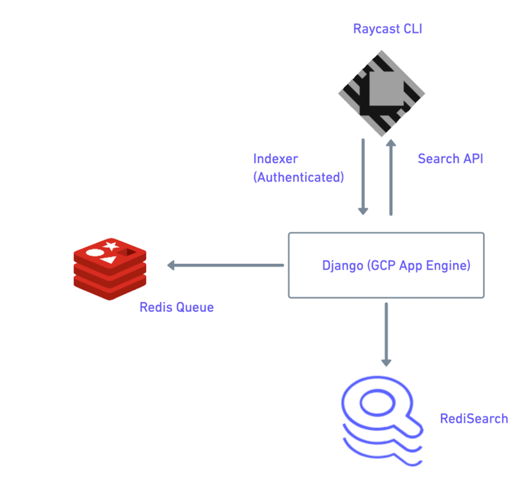 How to Build a Powerful Search Engine Using Python & RediSearch | Redis