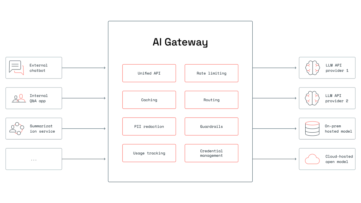 AI gateways: What are they & how can you deploy an enhanced gateway ...