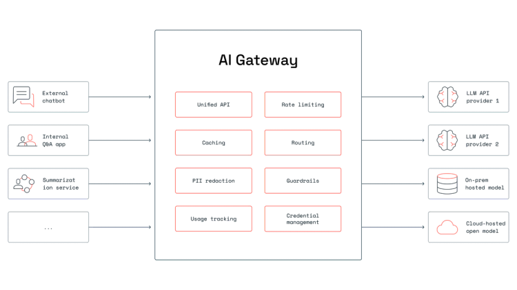 AI gateways: What are they & how can you deploy an enhanced gateway ...