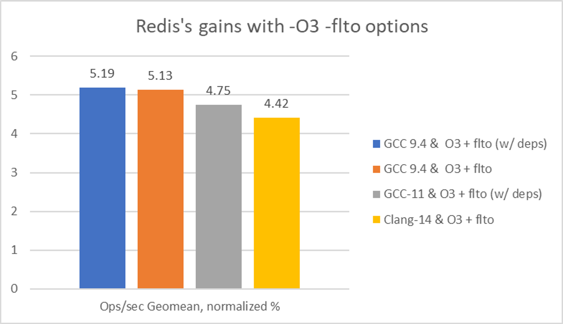 Optimizing Redis Default Compiler Flags | Redis