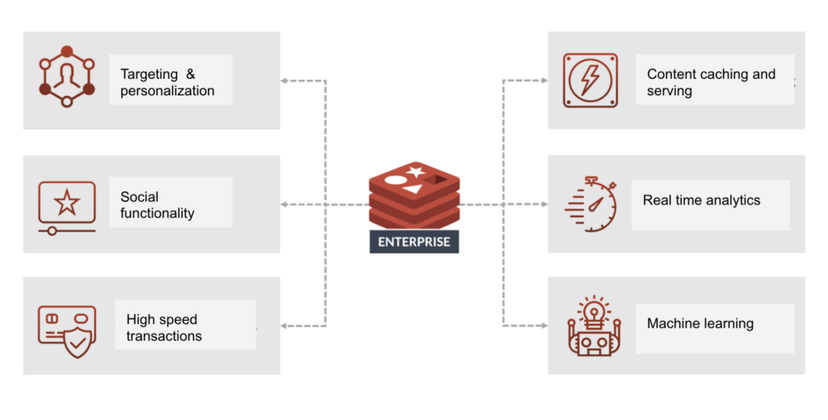 Redis Use Case Examples for Developers | Redis