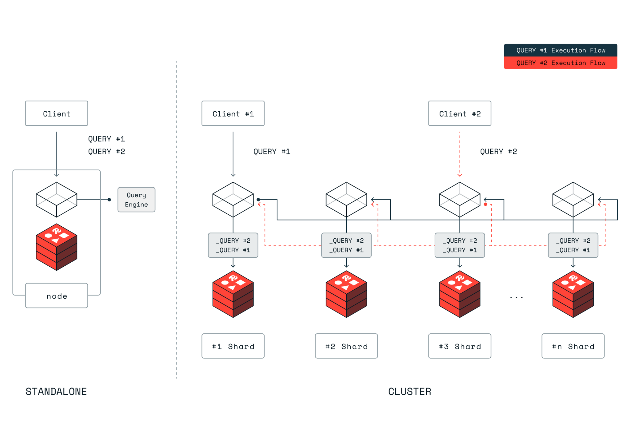 Benchmarking results for vector databases | Redis