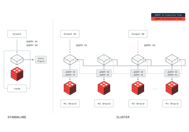 Benchmarking results for vector databases | Redis