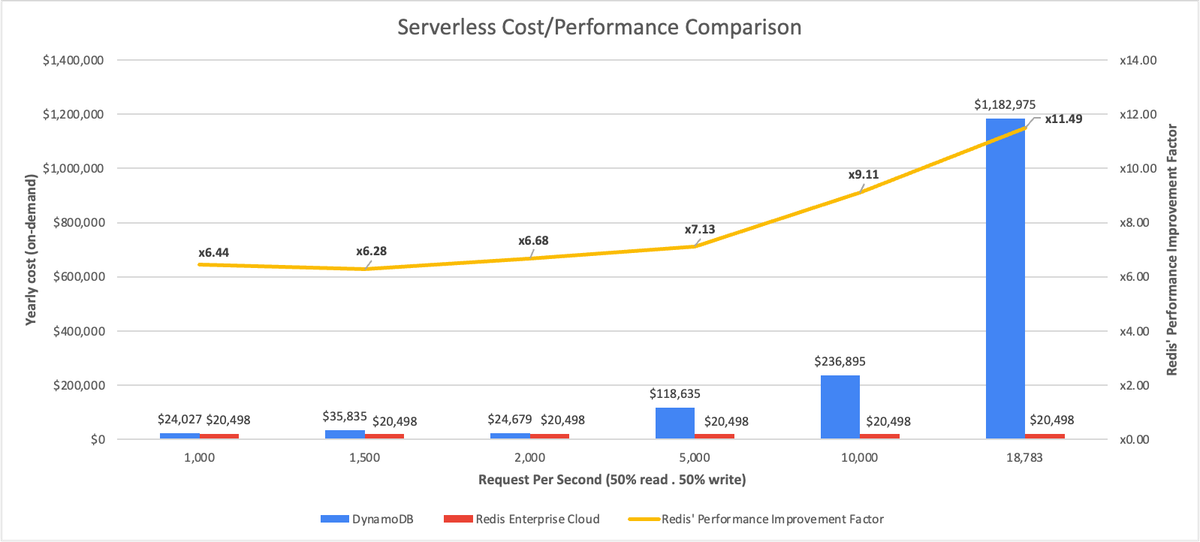 What Serverless Databases as a Service Accomplish – and Why They Matter | Redis
