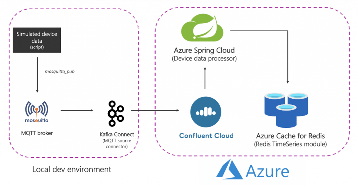 Processing Time Series Data With Redis And Apache Kafka Redis